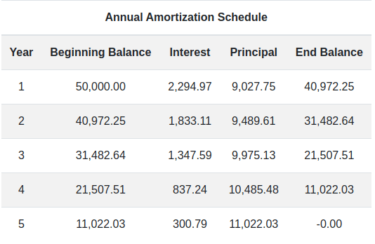 Amortization Calculator - Calculate Loan Payment Schedule