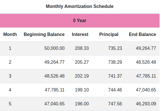 Amortization Calculator - Calculate Loan Payment Schedule